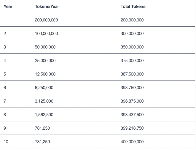 Token distribution allocations – Ambios Network Support